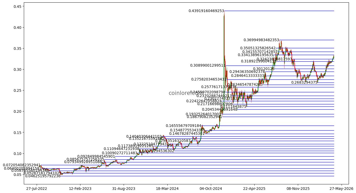 Niveles de soporte y de resistencia de TRON