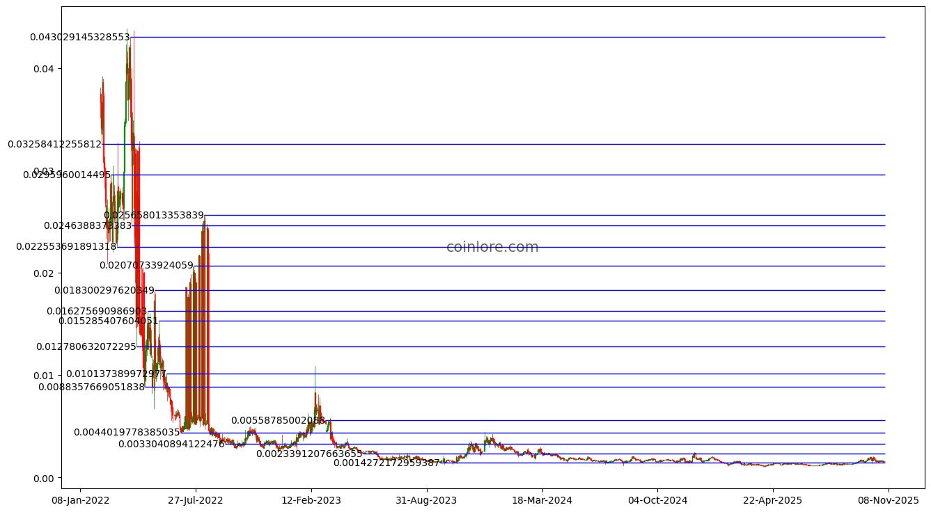 TRONPAD Support and resistance levels