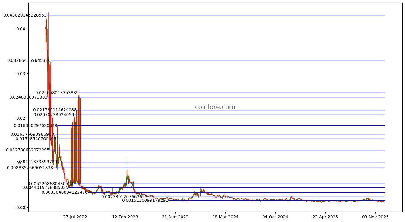 TRONPAD уровни поддержки и сопротивления