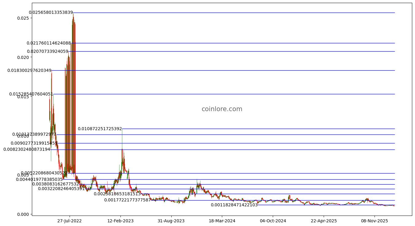 TRONPAD уровни поддержки и сопротивления