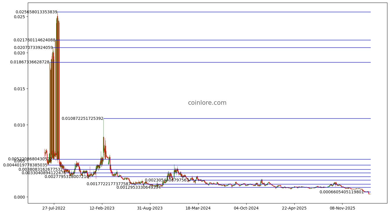 TRONPAD уровни поддержки и сопротивления
