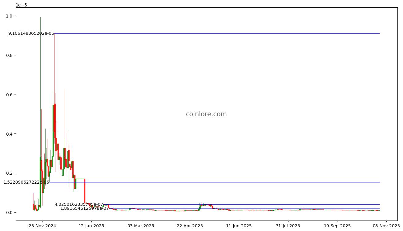 TROPPY Support and resistance levels