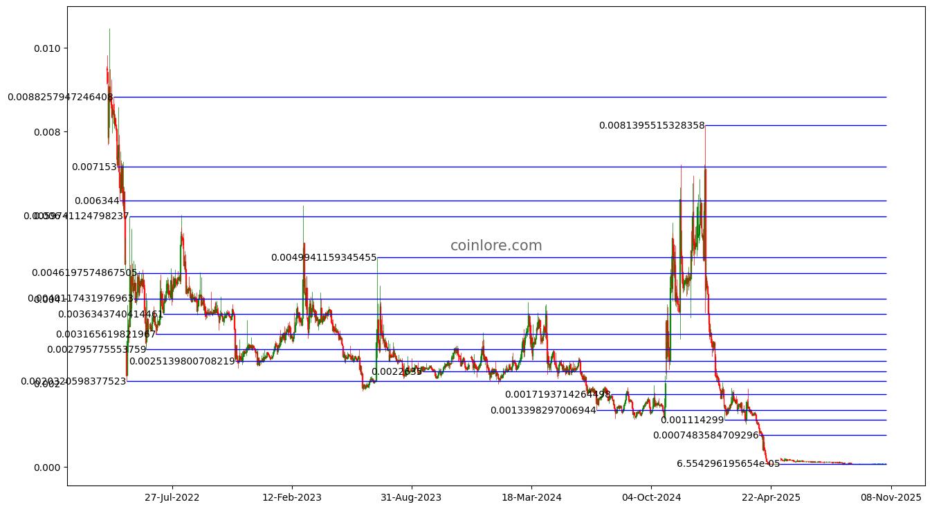 Niveles de soporte y de resistencia de Troy