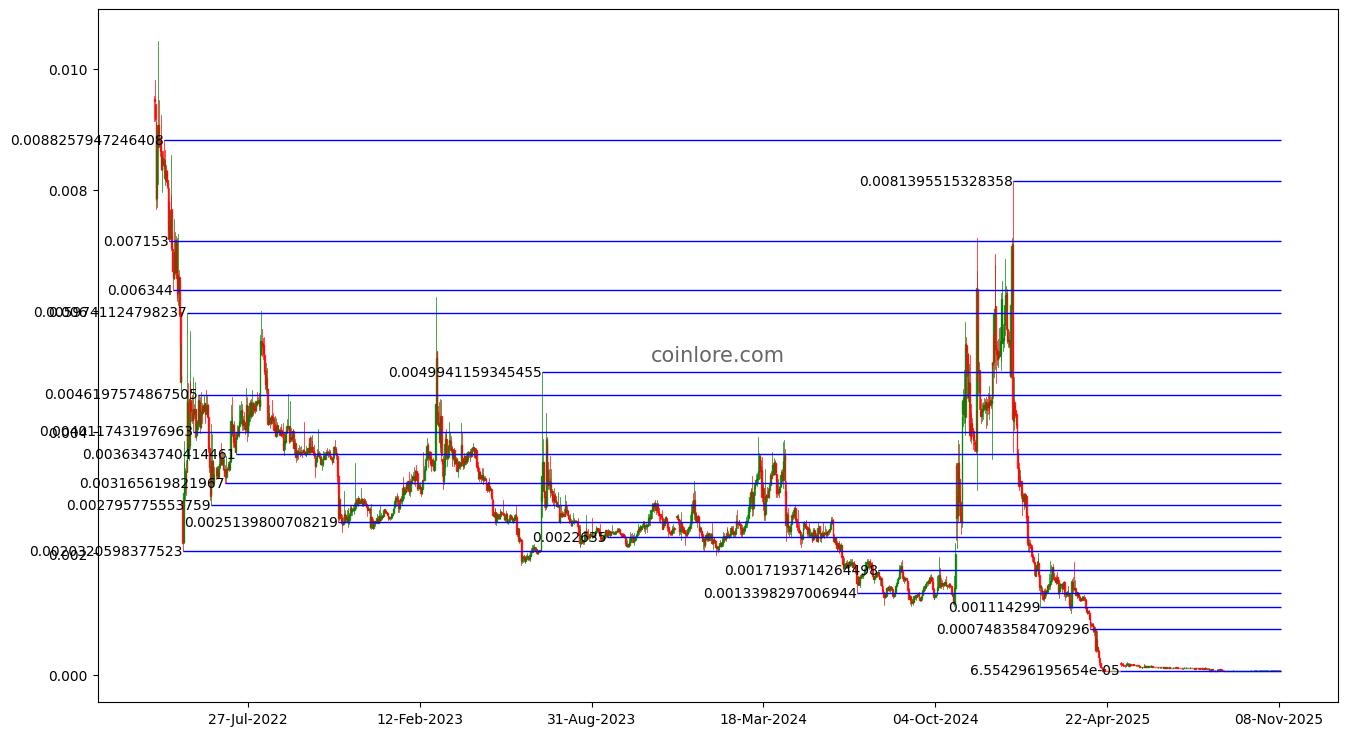 Troy Support and resistance levels