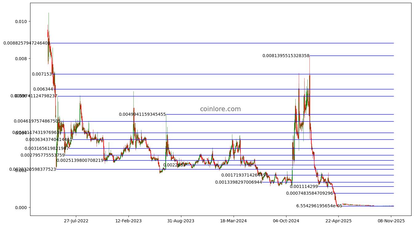 Troy Support and resistance levels