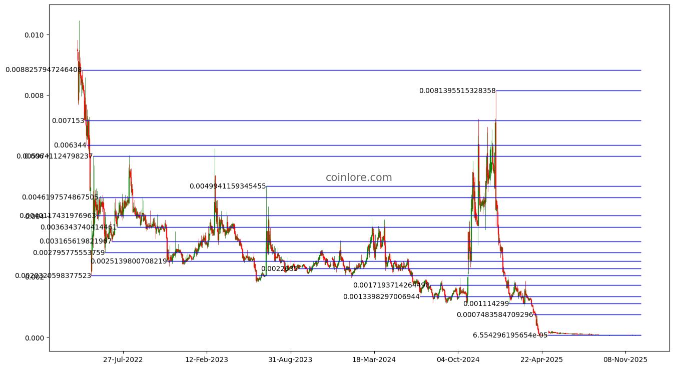 Niveles de soporte y de resistencia de Troy