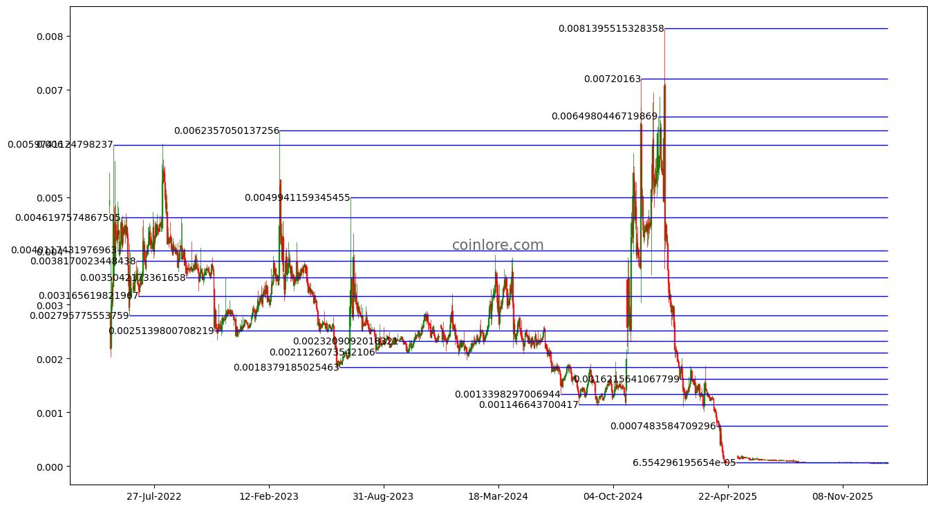 Troy уровни поддержки и сопротивления