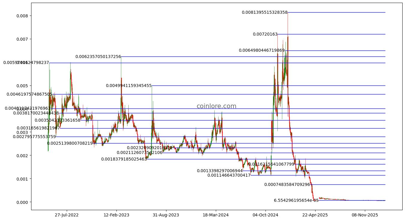 Niveles de soporte y de resistencia de Troy