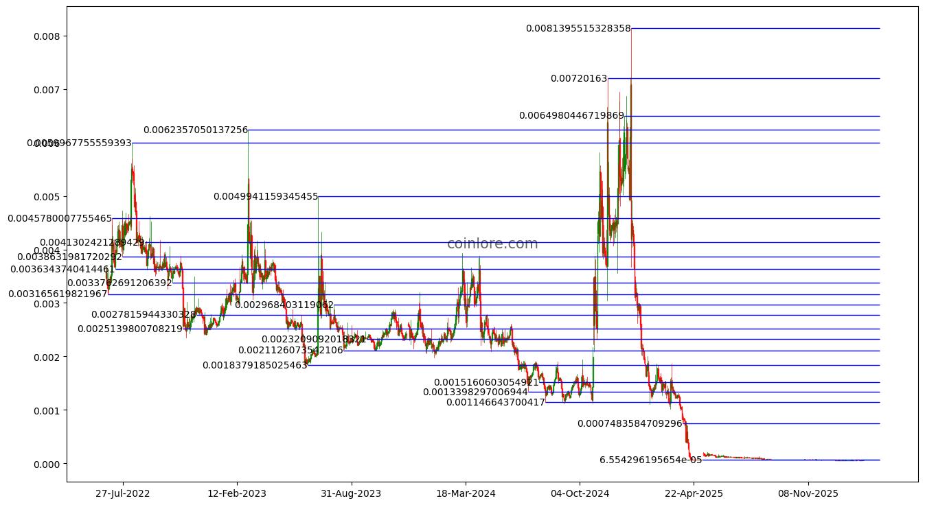 Troy Destek ve Direnç Seviyeleri