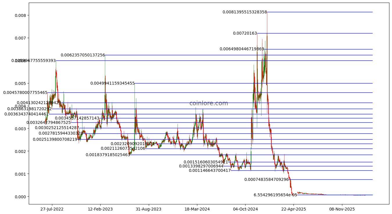 Niveles de soporte y de resistencia de Troy
