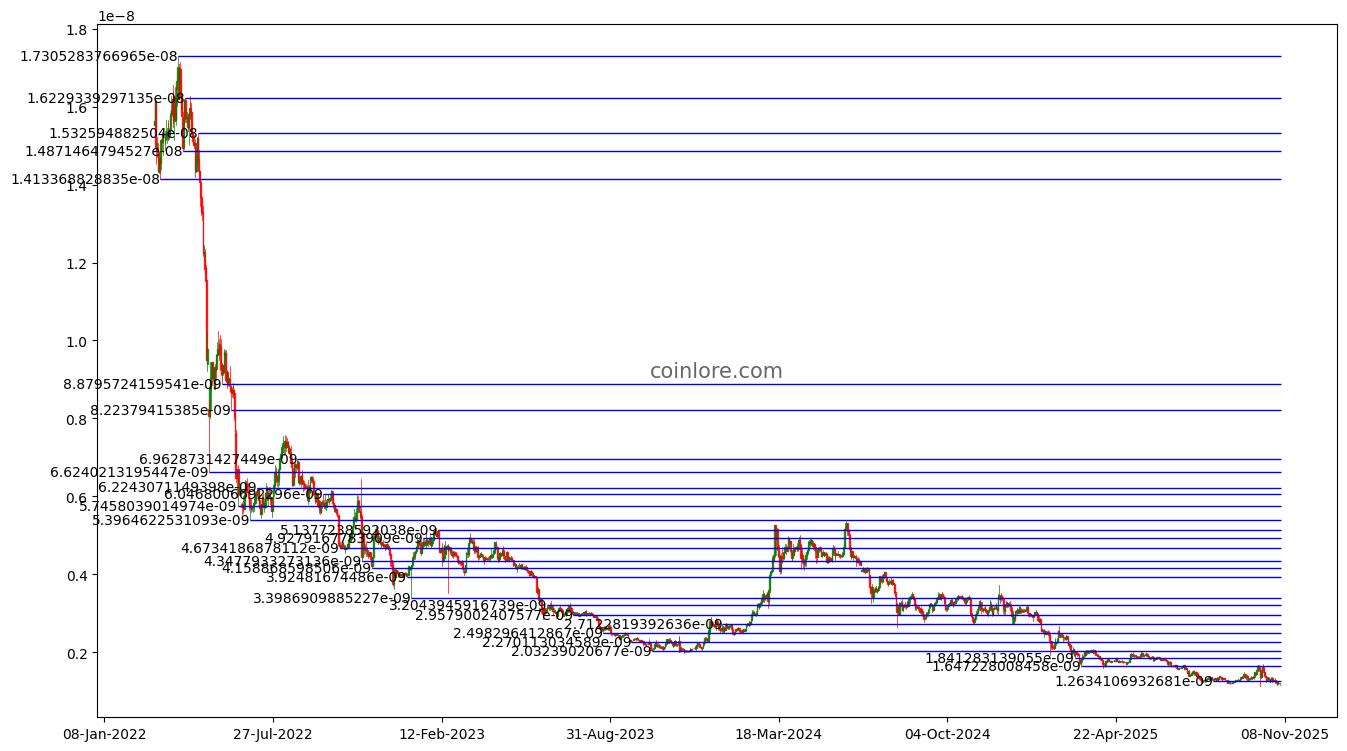 TruBadger Support and resistance levels