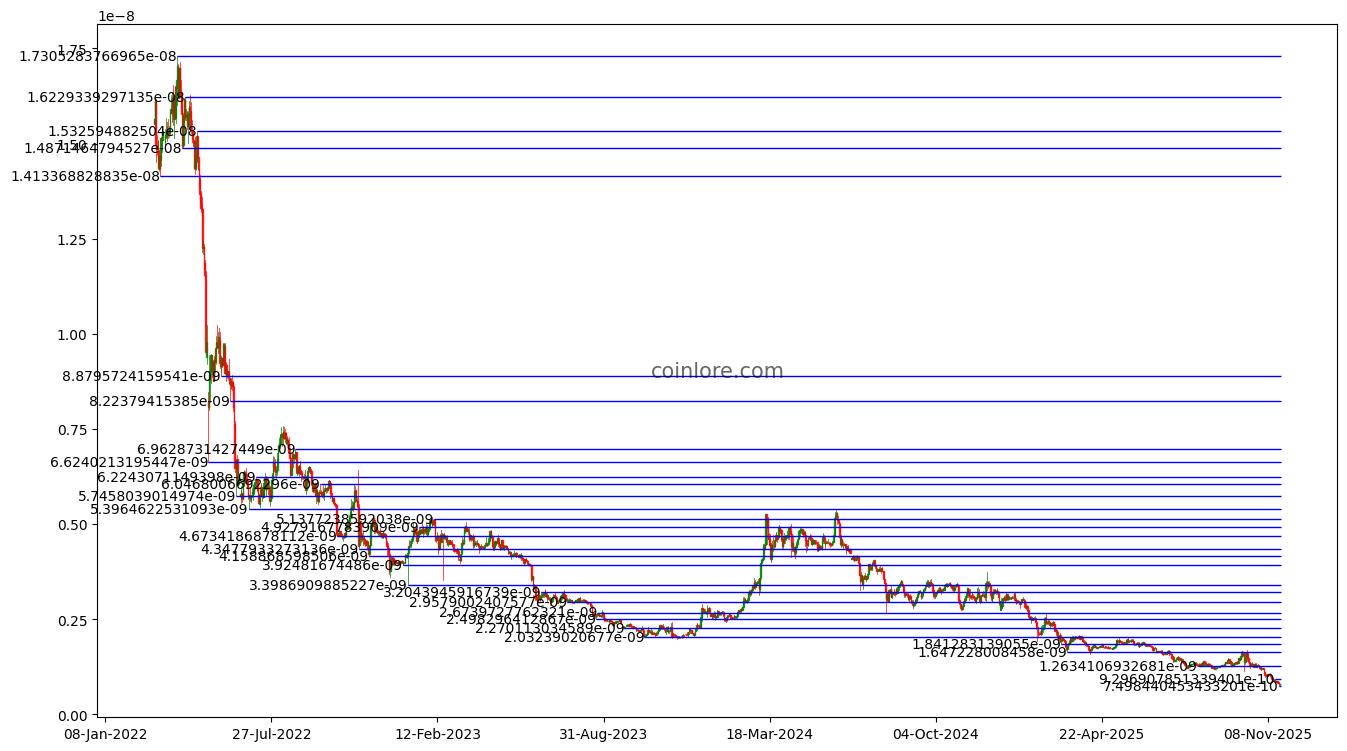 TruBadger Support and resistance levels