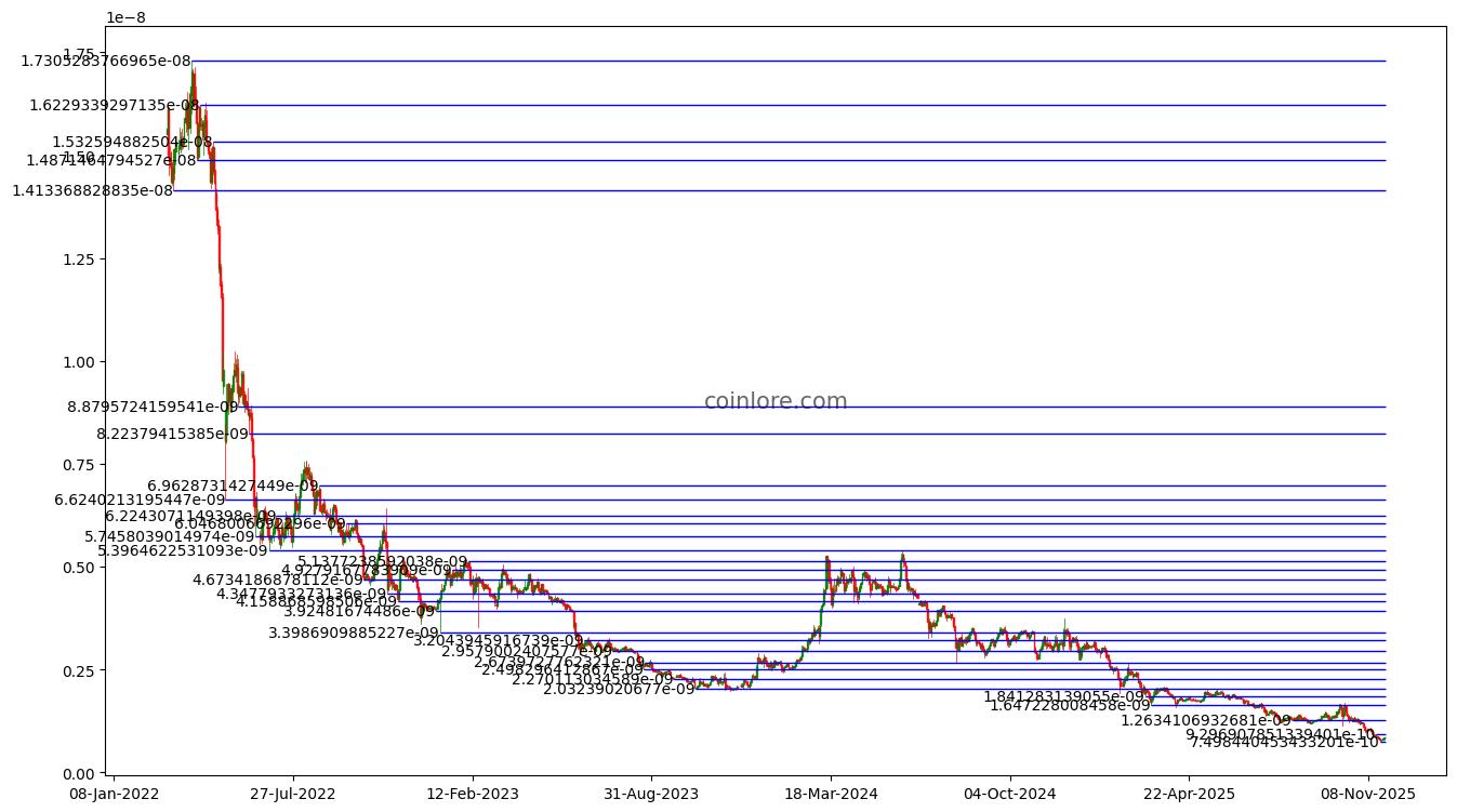 TruBadger Support and resistance levels