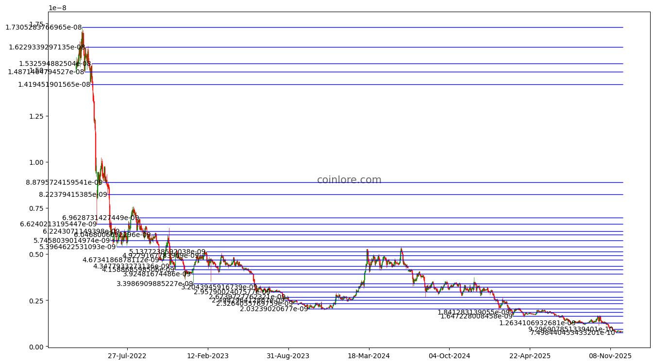 TruBadger Support and resistance levels