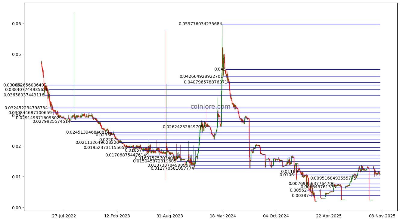 True PNL Support and resistance levels