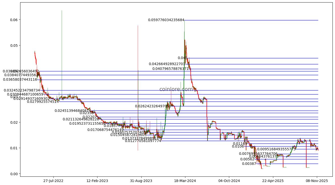 True PNL Support and resistance levels