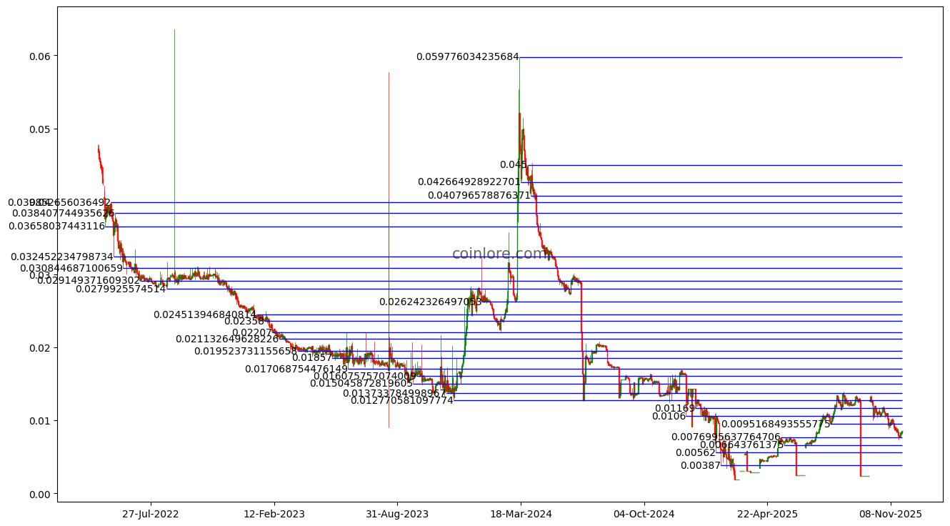 True PNL Support and resistance levels
