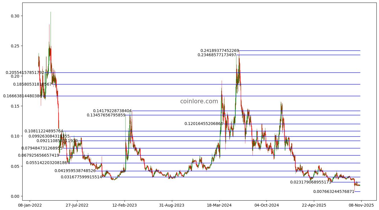 TrueFi Destek ve Direnç Seviyeleri