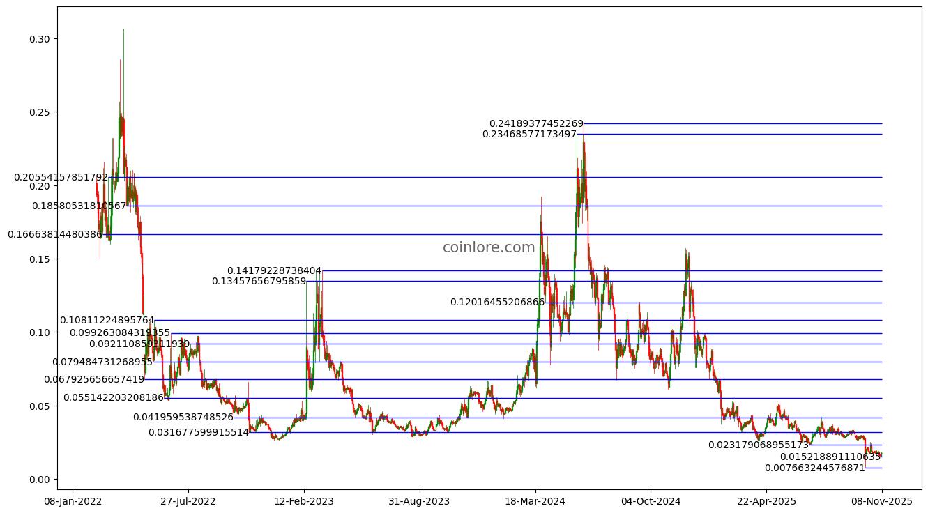 TrueFi Support and resistance levels
