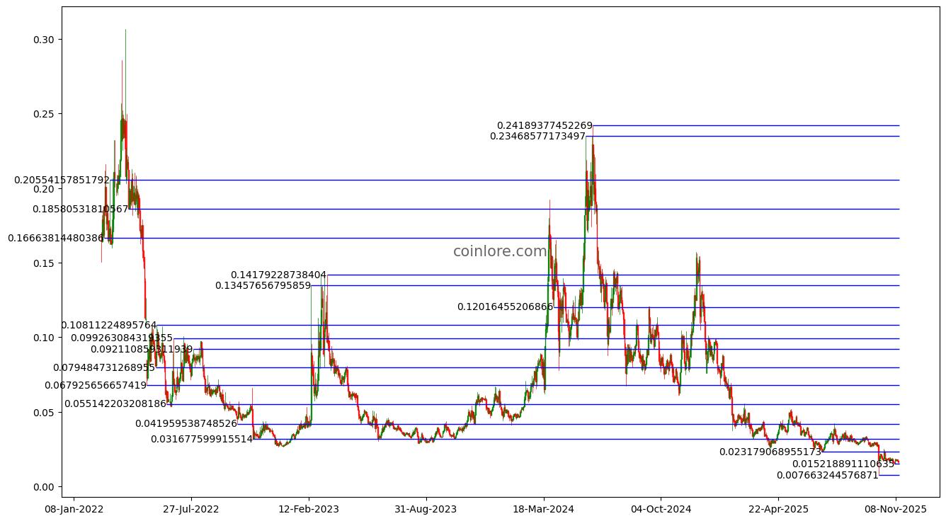 TrueFi уровни поддержки и сопротивления