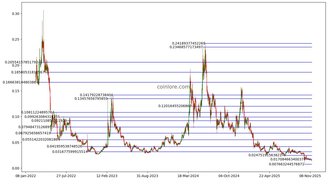 Niveles de soporte y de resistencia de TrueFi