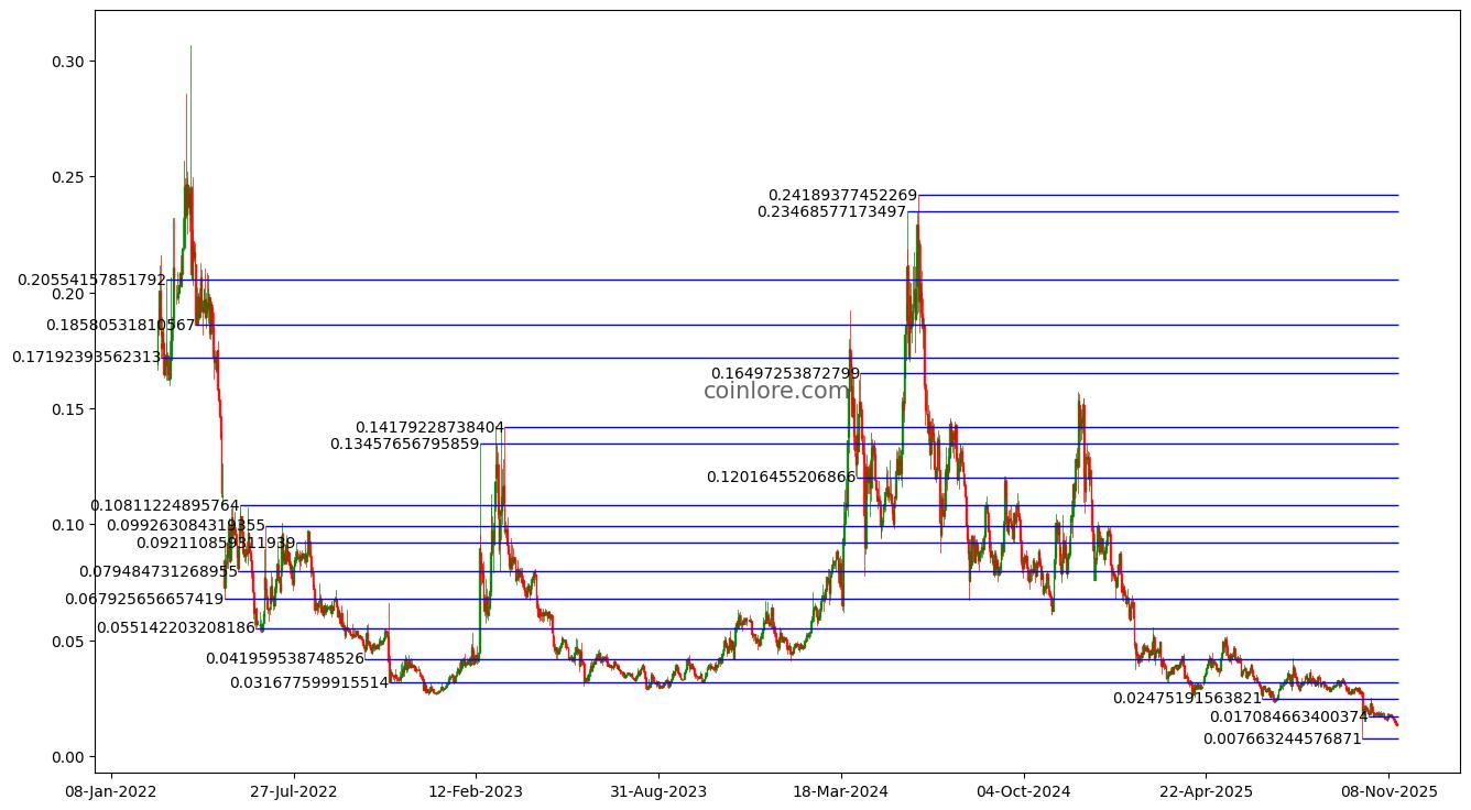 TrueFi Support and resistance levels