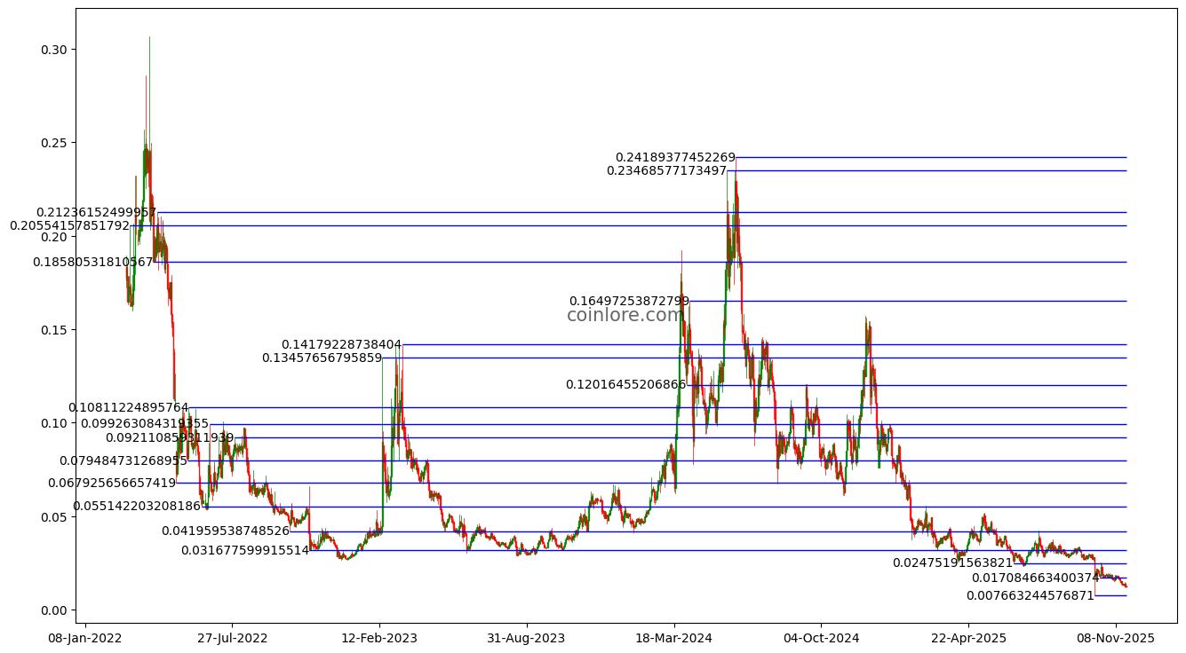 TrueFi Support and resistance levels
