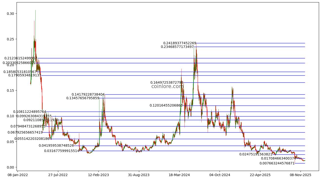 TrueFi Support and resistance levels