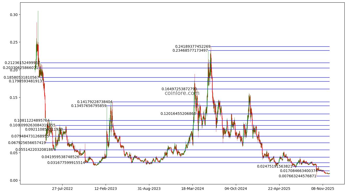 TrueFi Support- und Widerstandsniveaus