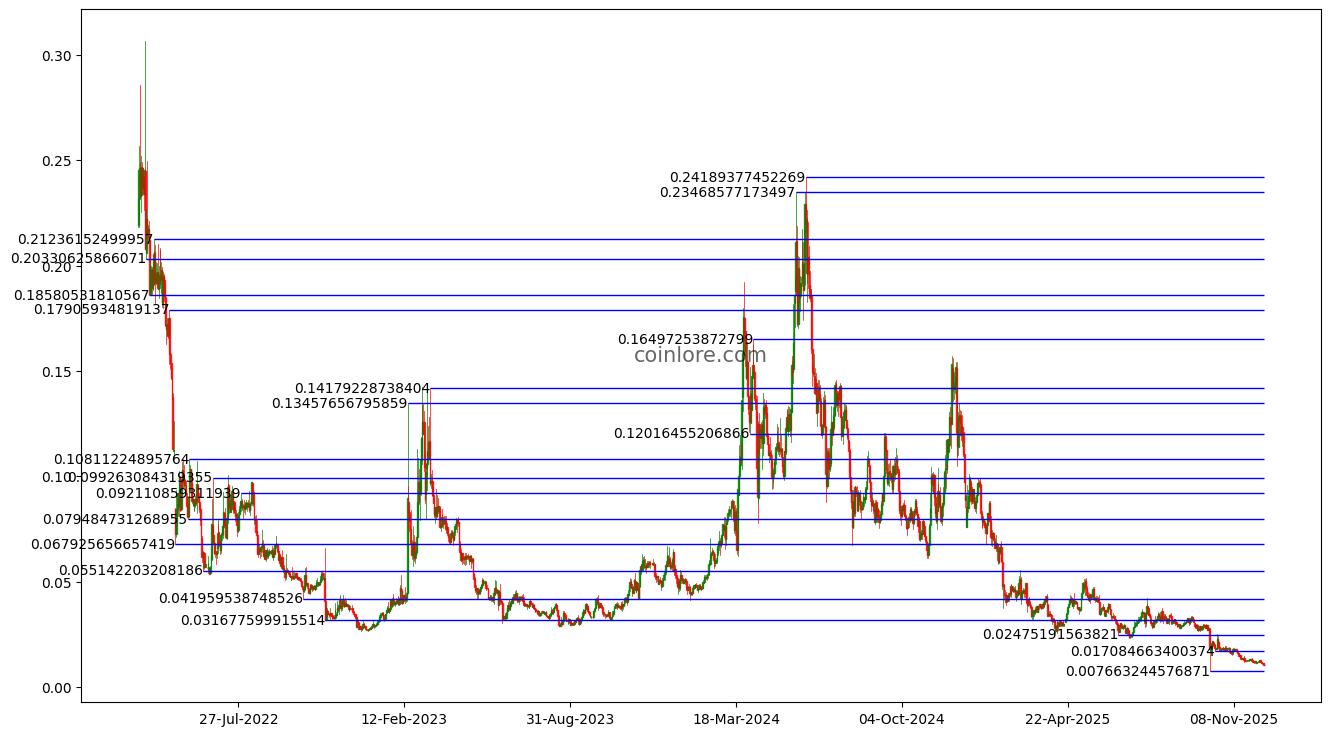 TrueFi уровни поддержки и сопротивления