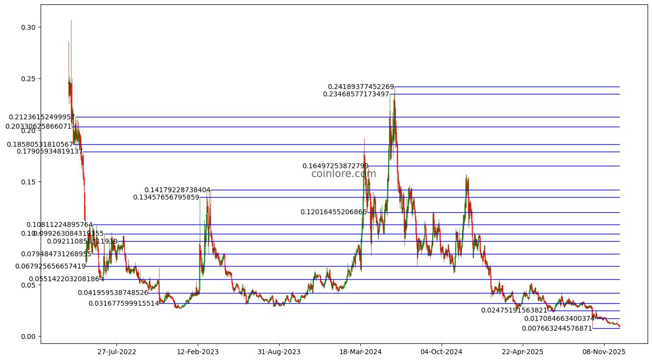 TrueFi Destek ve Direnç Seviyeleri
