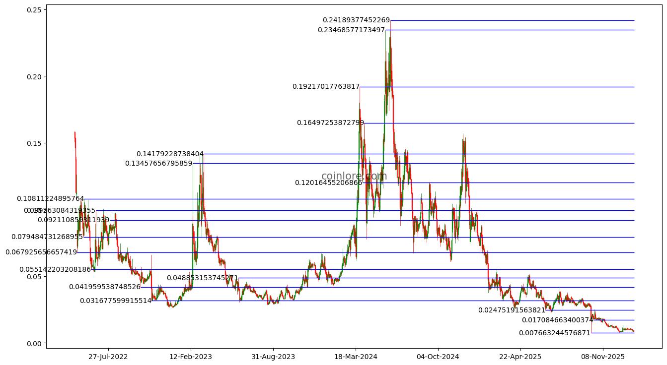 Niveles de soporte y de resistencia de TrueFi