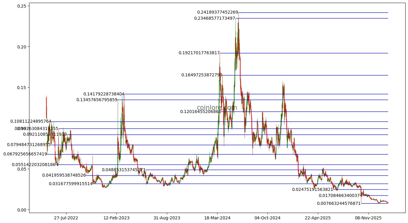 TrueFi уровни поддержки и сопротивления