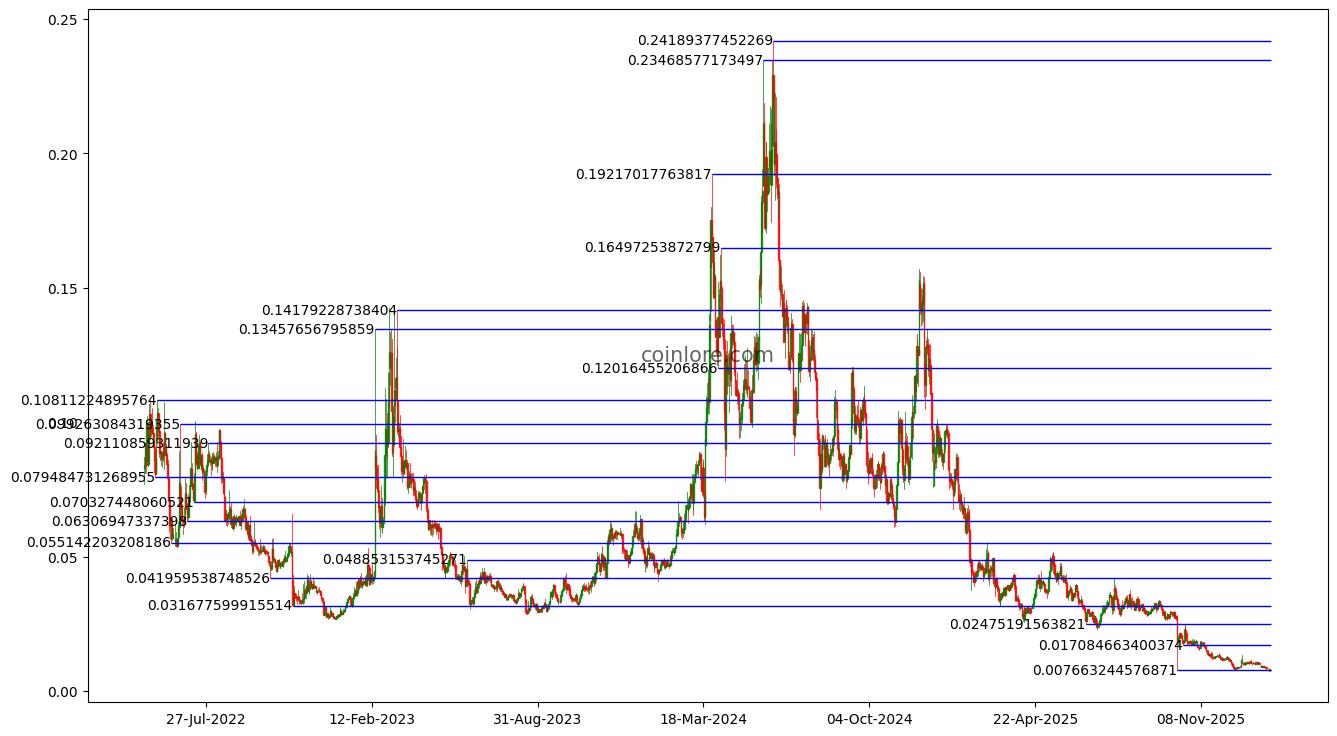 Niveles de soporte y de resistencia de TrueFi