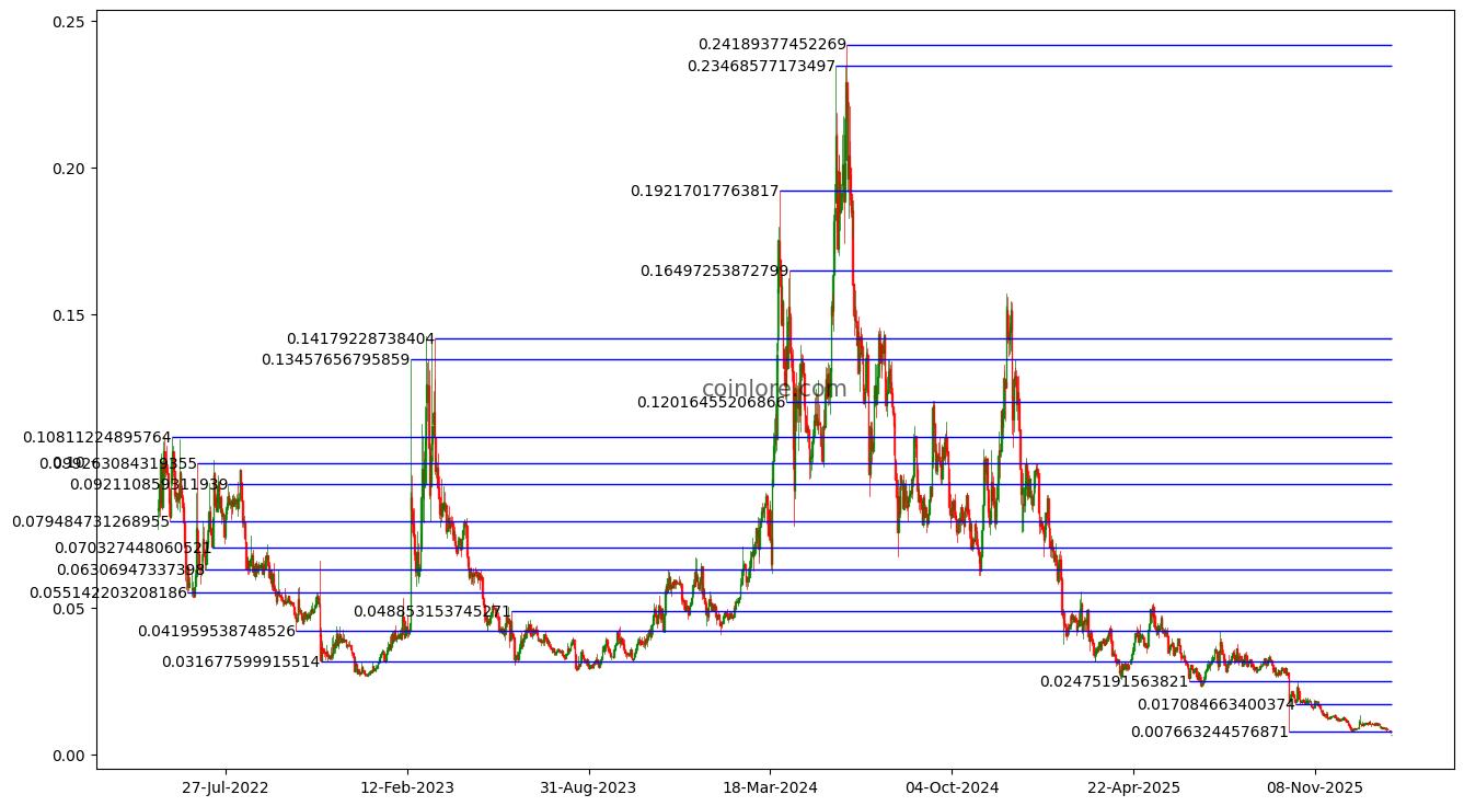 TrueFi Destek ve Direnç Seviyeleri