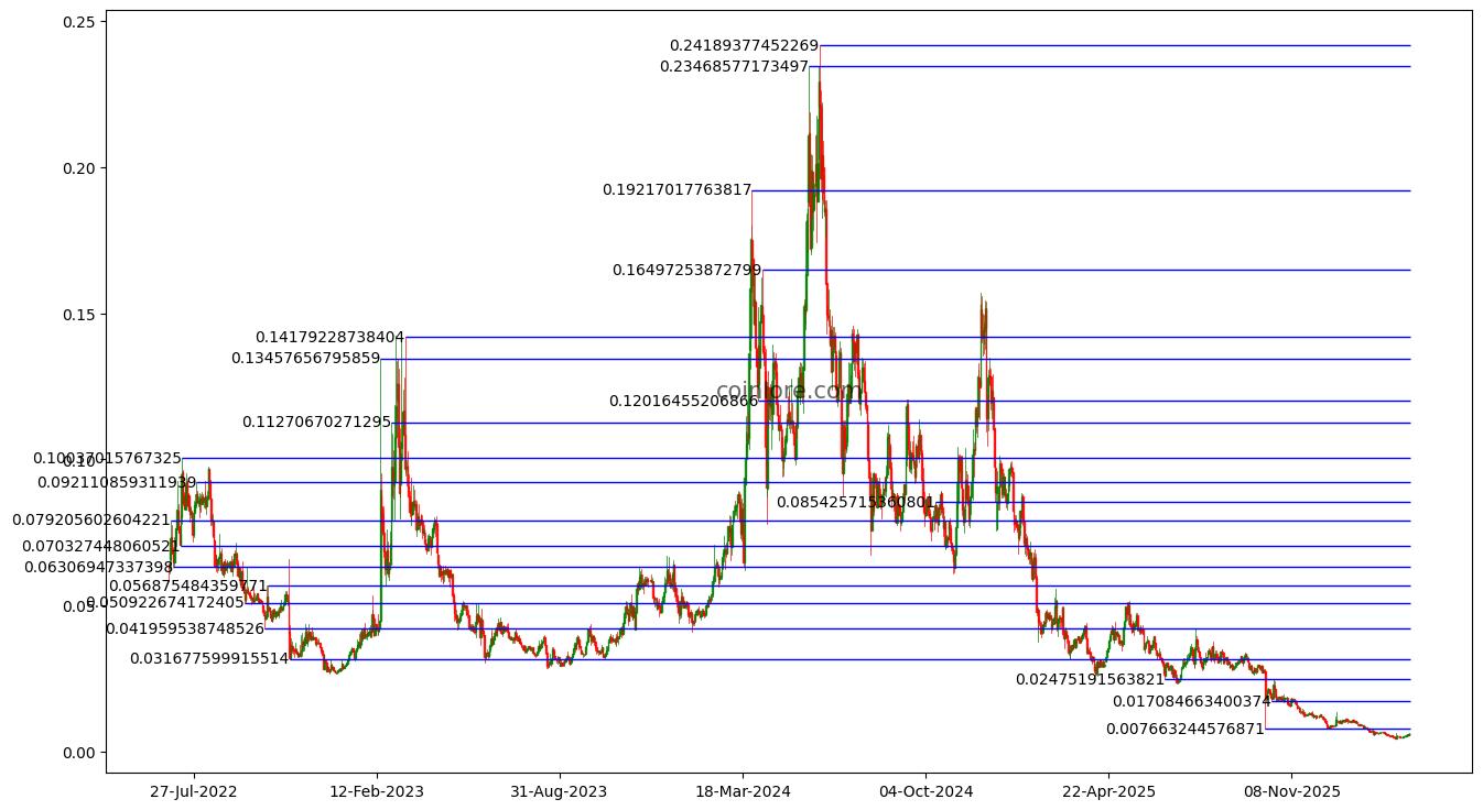 TrueFi Destek ve Direnç Seviyeleri