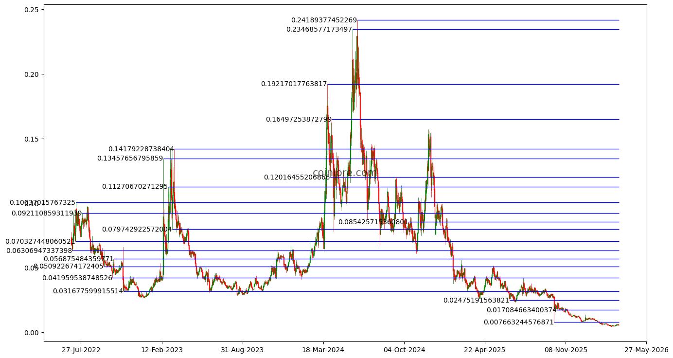 TrueFi уровни поддержки и сопротивления