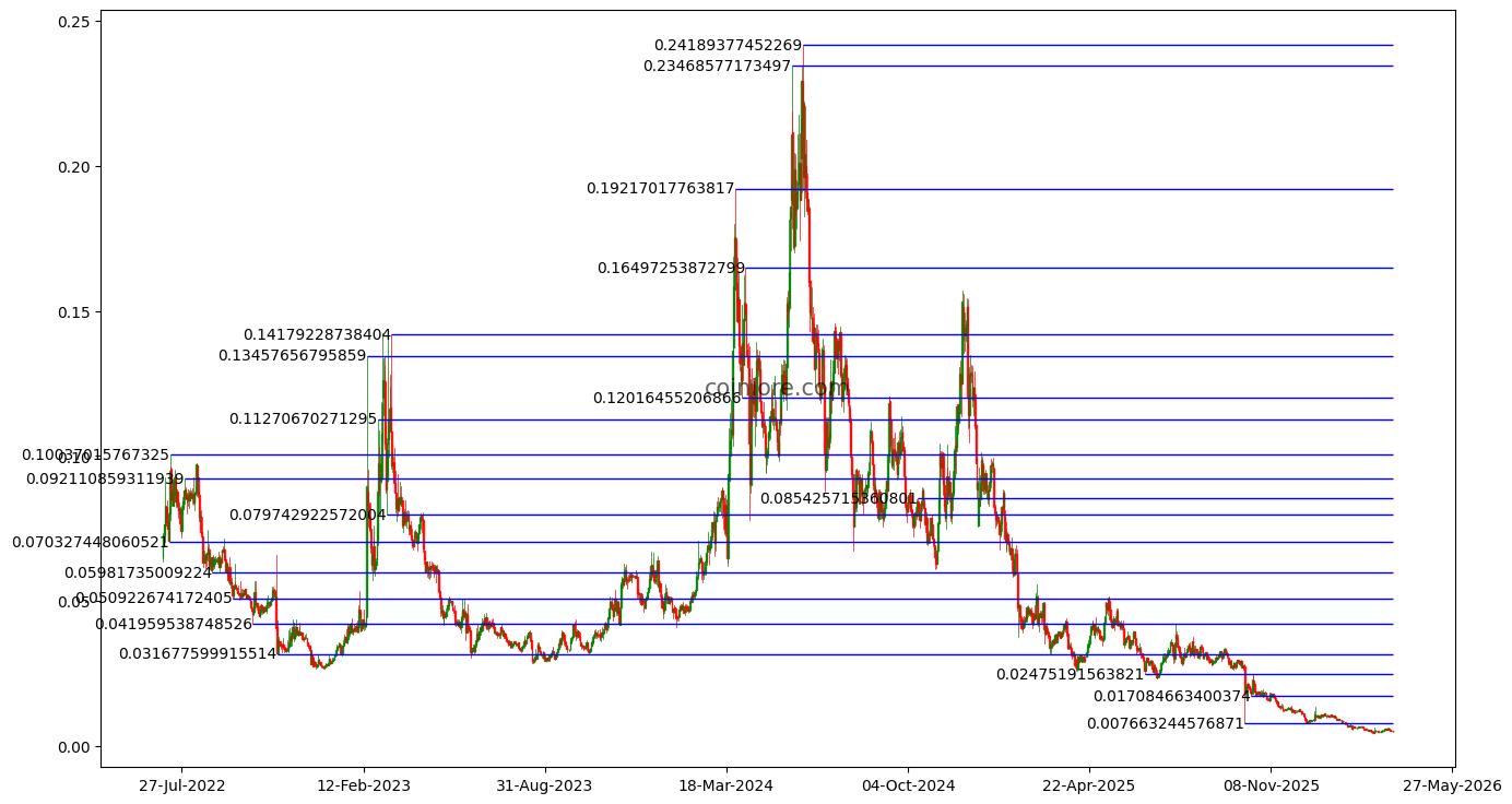 TrueFi уровни поддержки и сопротивления