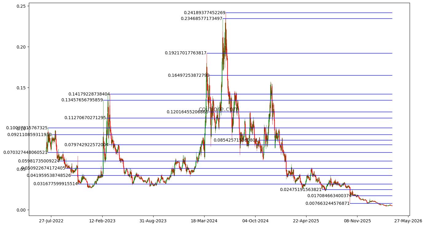 TrueFi уровни поддержки и сопротивления