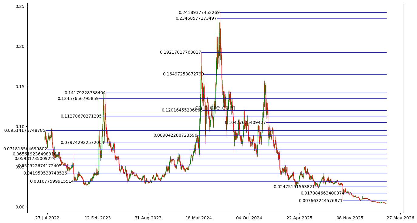 TrueFi уровни поддержки и сопротивления