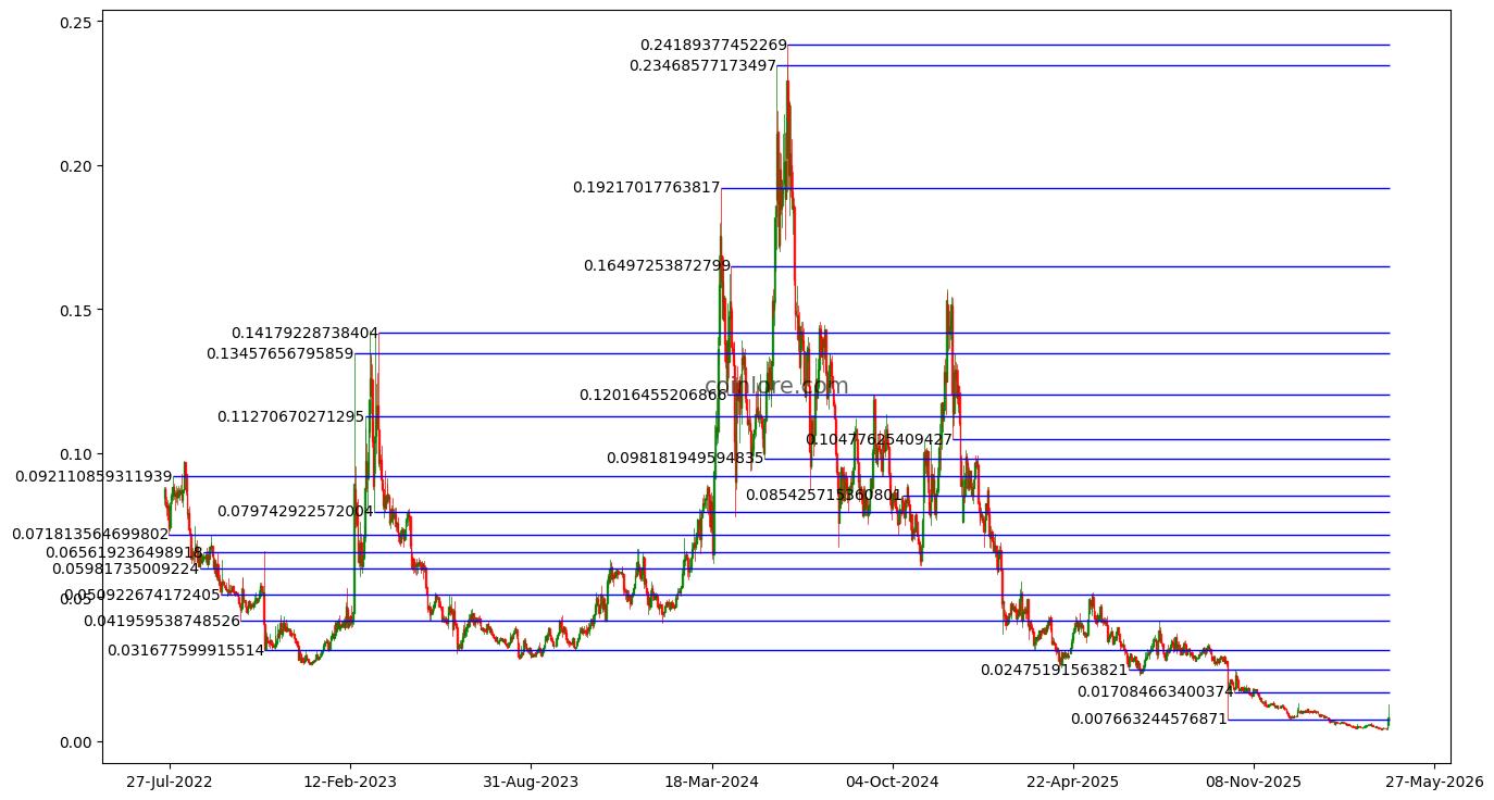 Niveles de soporte y de resistencia de TrueFi