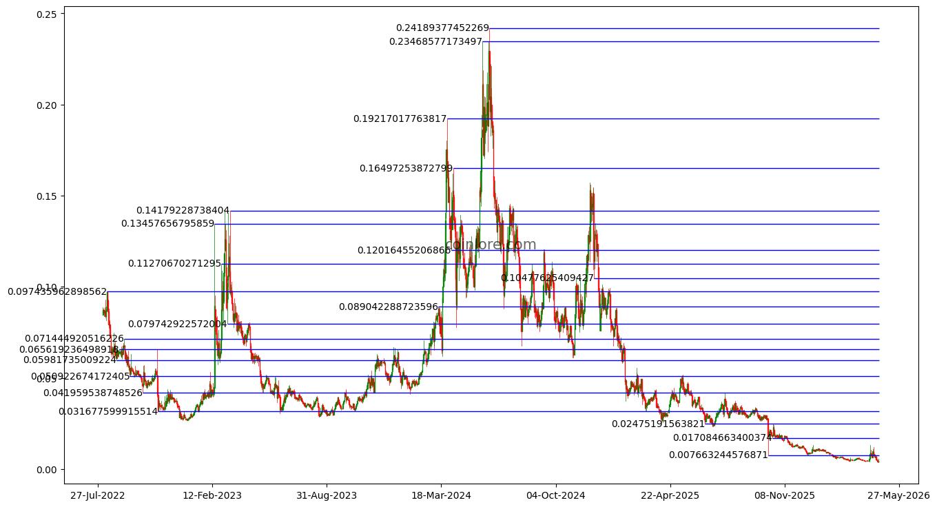 TrueFi уровни поддержки и сопротивления