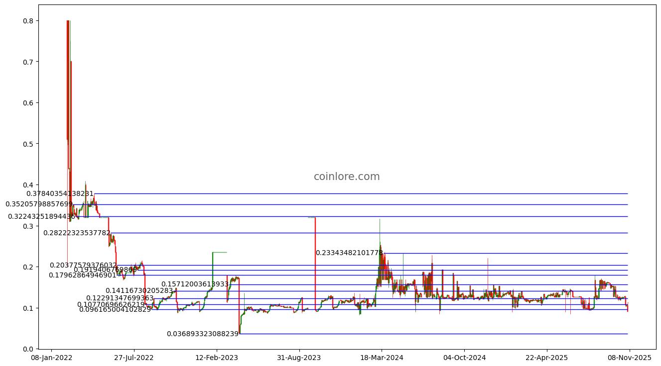 TrueFlip Support and resistance levels