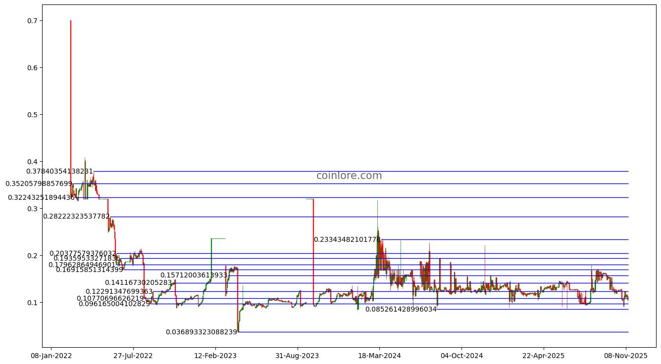 TrueFlip Support and resistance levels