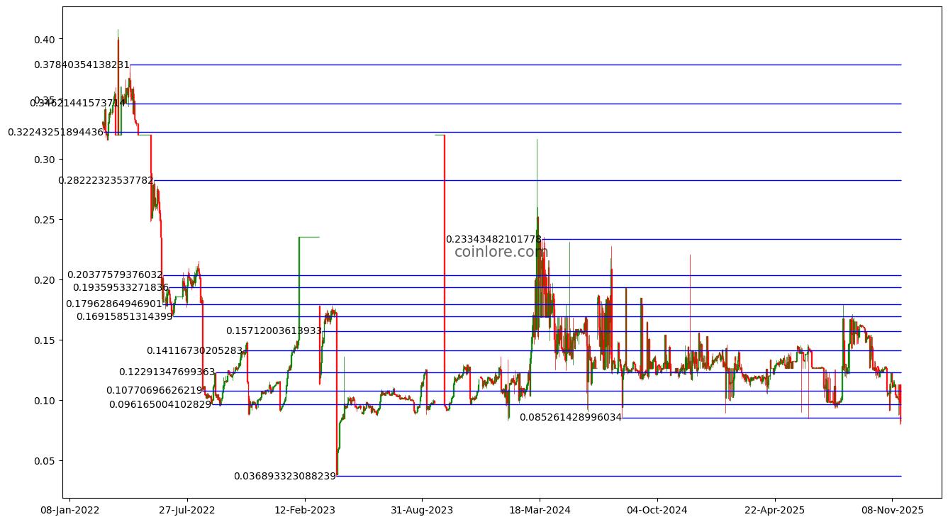 TrueFlip Support and resistance levels
