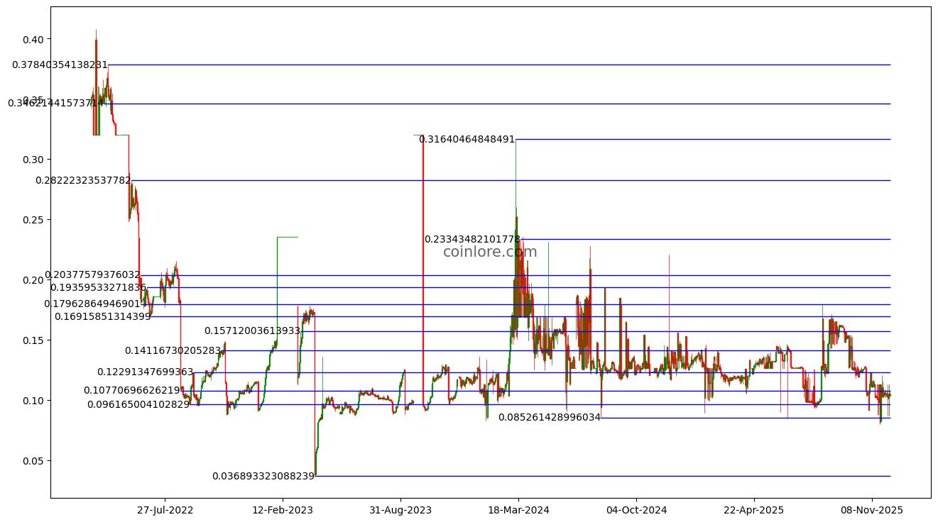 TrueFlip Support and resistance levels