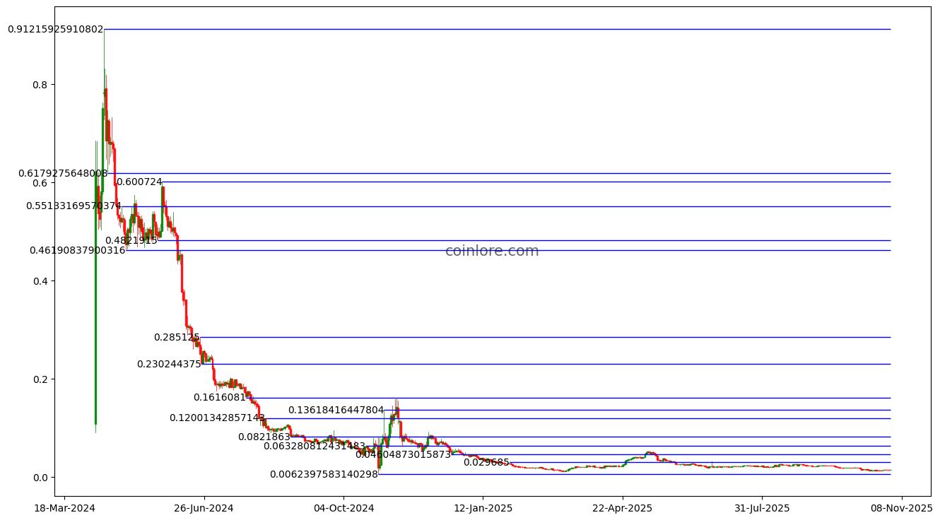 Truflation Support and resistance levels