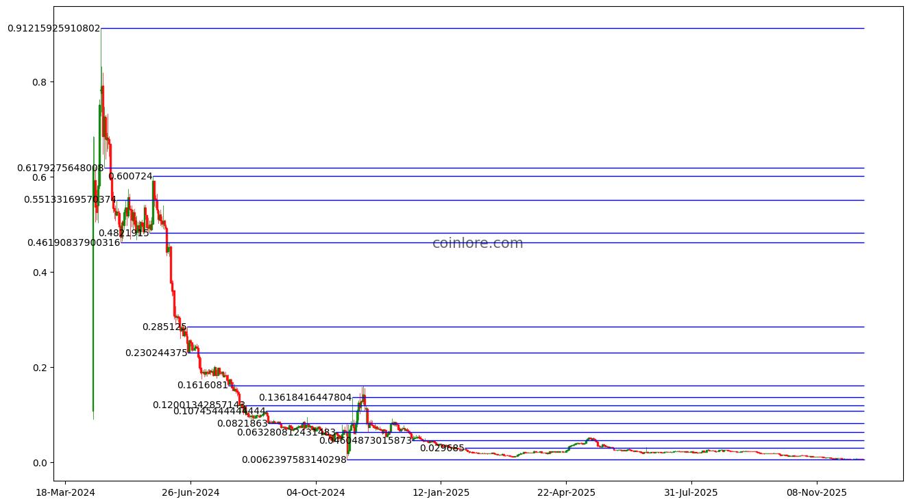Truflation уровни поддержки и сопротивления