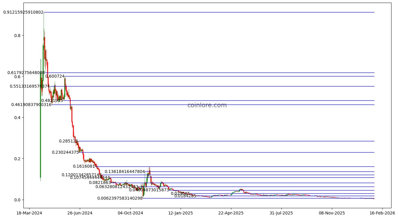 Truflation уровни поддержки и сопротивления