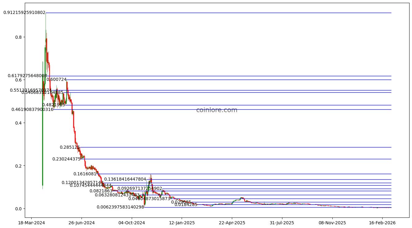 Truflation уровни поддержки и сопротивления